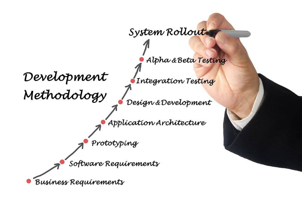 Top 5 Methodologies Used In Mobile App Development - 5280 SOFTWARE